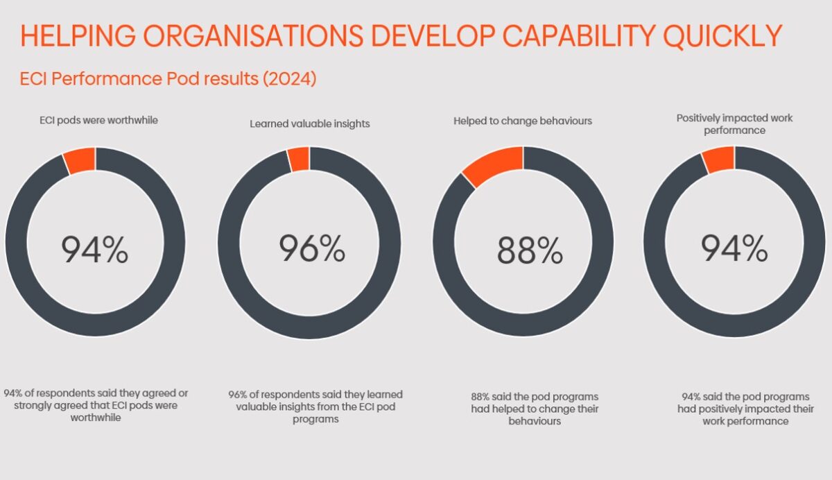 Helping leaders develop capability quickly: The power of Pod Leadership ...